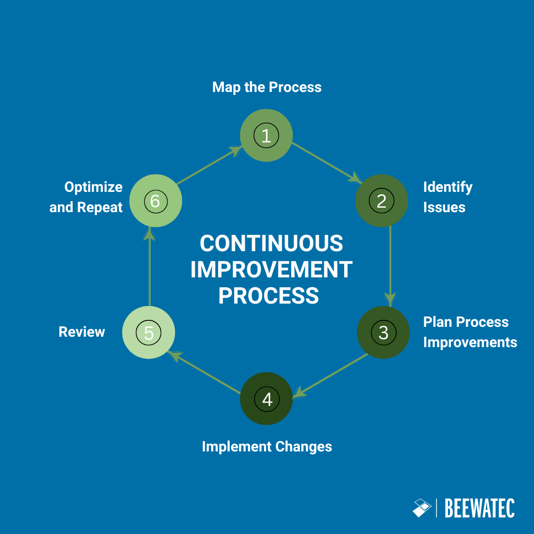 Continuous Improvement Process: Definition & Methodologies